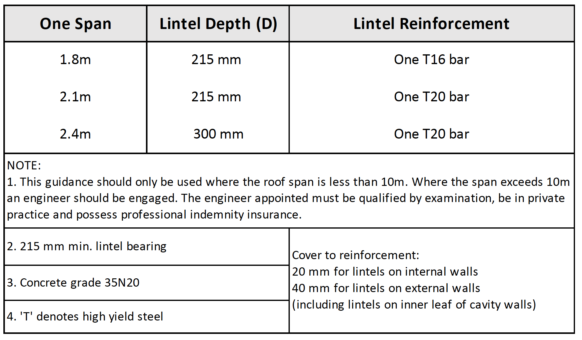 window lintel span table