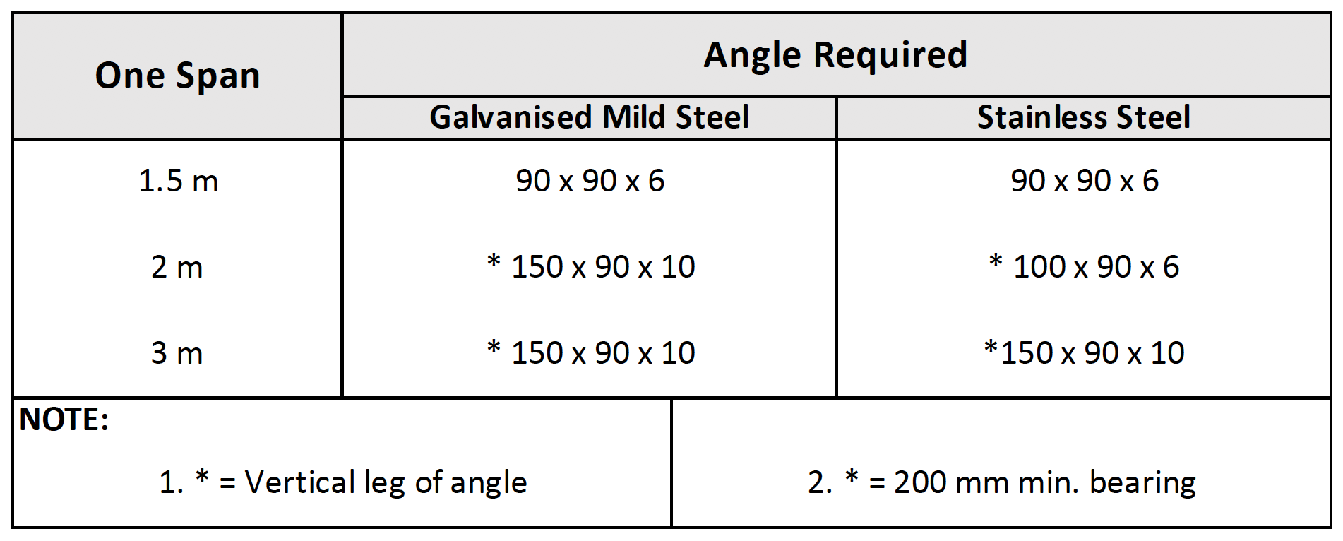 window lintel span table