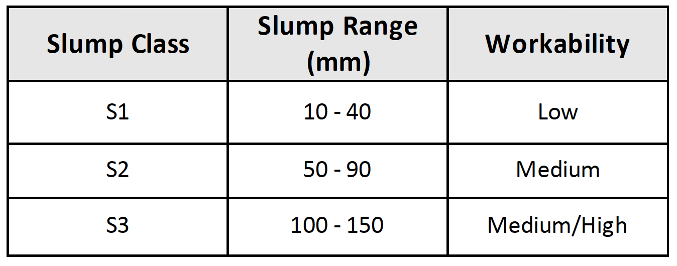 slump test range